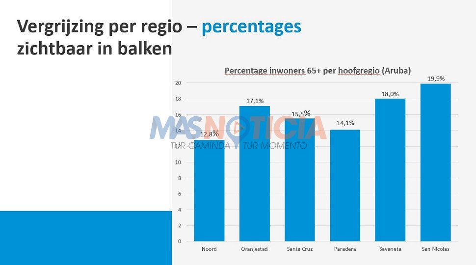 Pensionadonan awo no ta paga prima di AZV mas - Masnoticia.com
